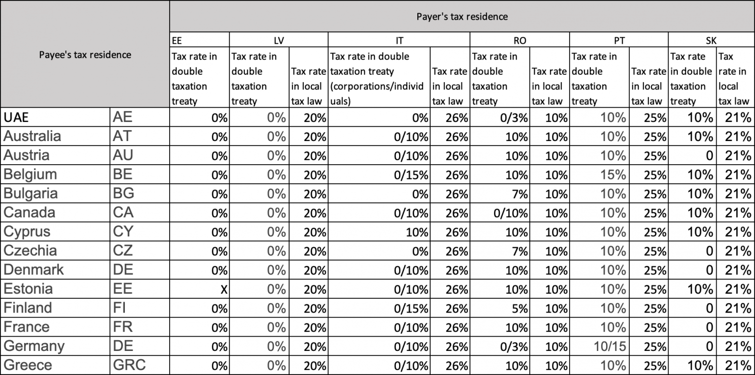 Withholding tax and interest rate